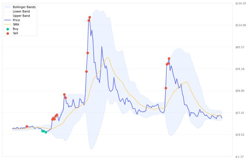 Дэш Полосы Боллинджера