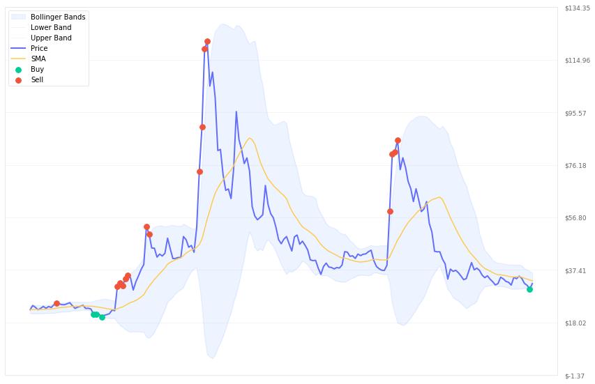 Дэш Полосы Боллинджера