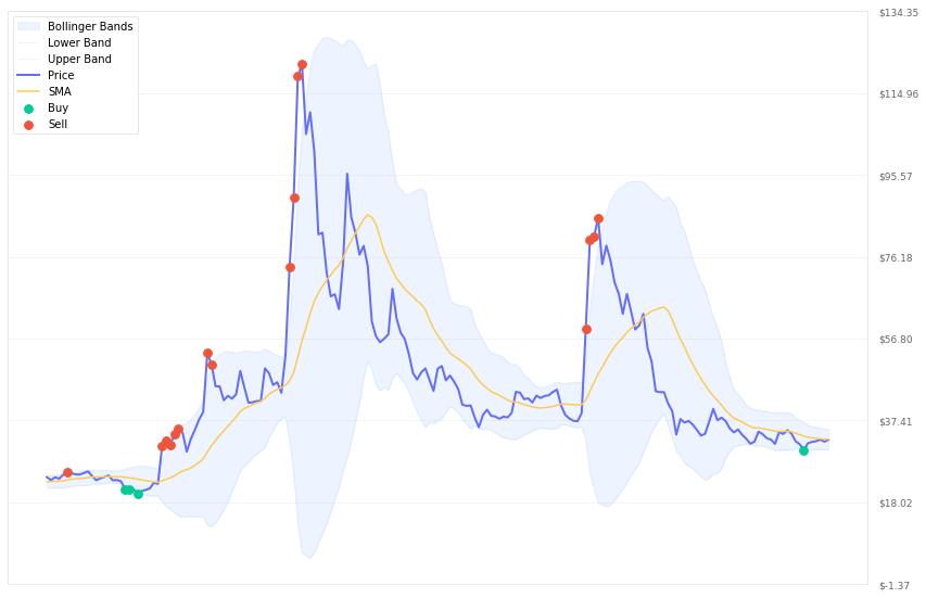 Dash Bollinger Bands