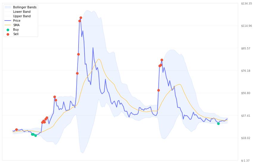 Дэш Полосы Боллинджера