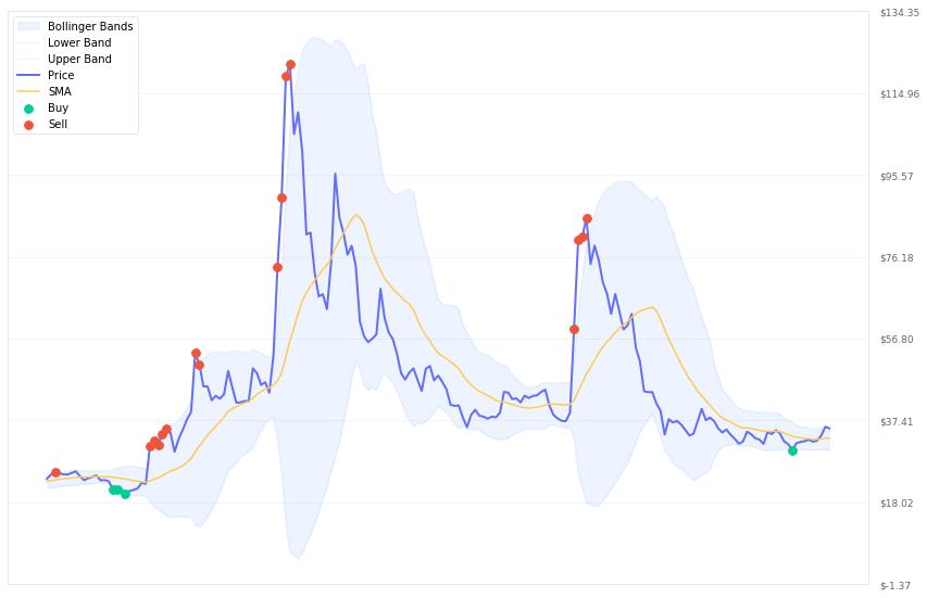 Dash Bollinger Bands