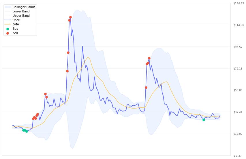Дэш Полосы Боллинджера