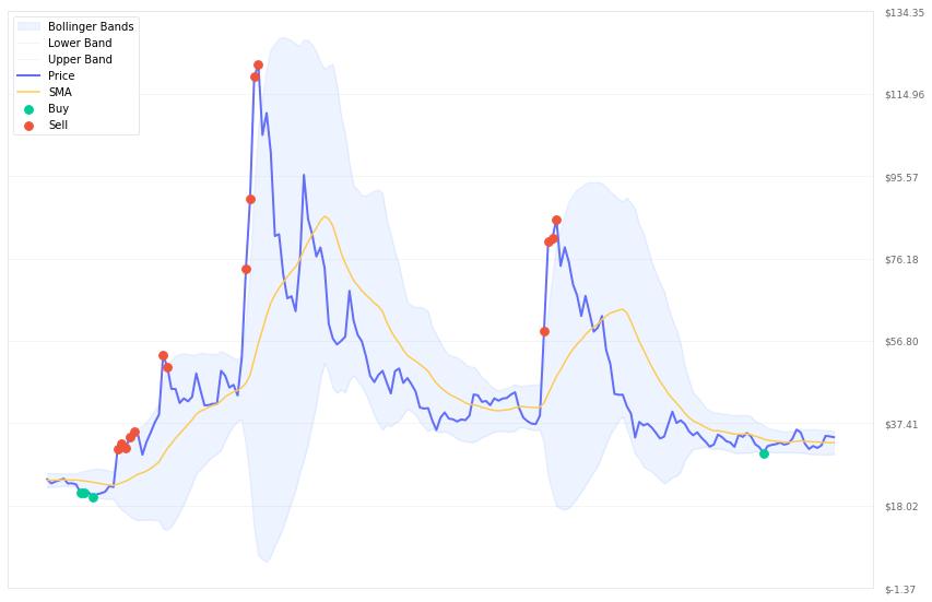 Дэш Полосы Боллинджера