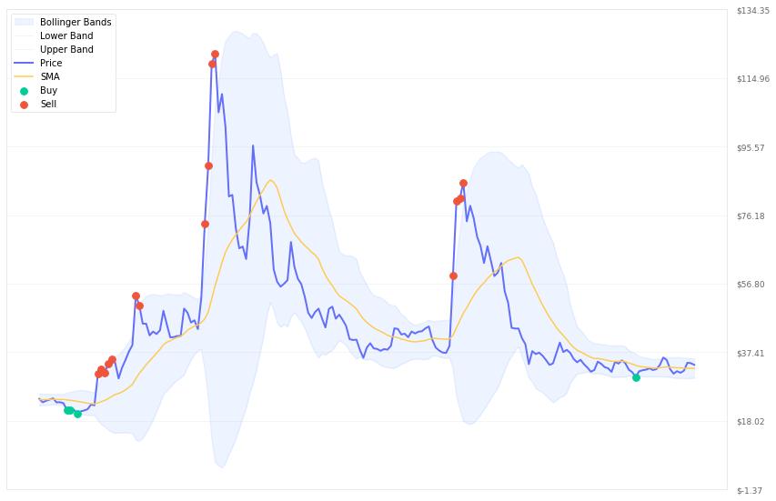 Dash Bollinger Bands