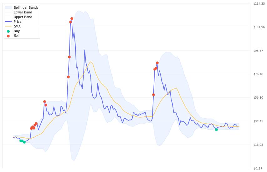 Дэш Полосы Боллинджера