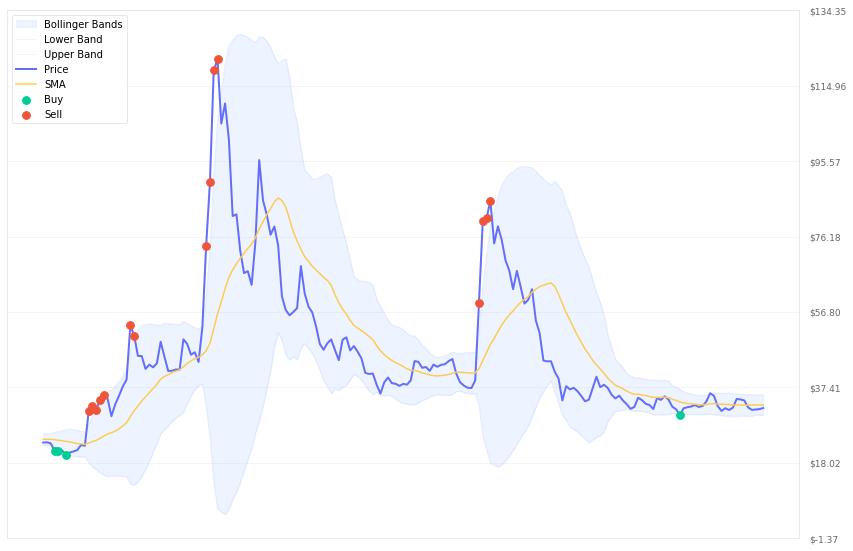 Дэш Полосы Боллинджера