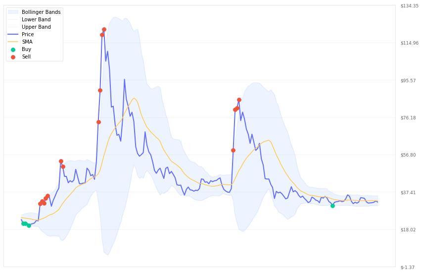 Дэш Полосы Боллинджера