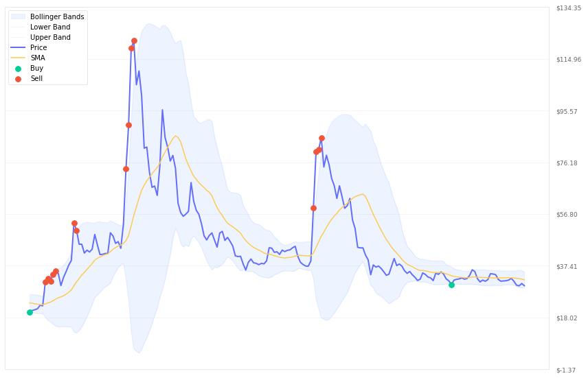Дэш Полосы Боллинджера