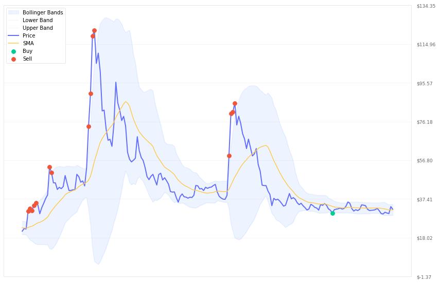 Dash Bollinger Bands