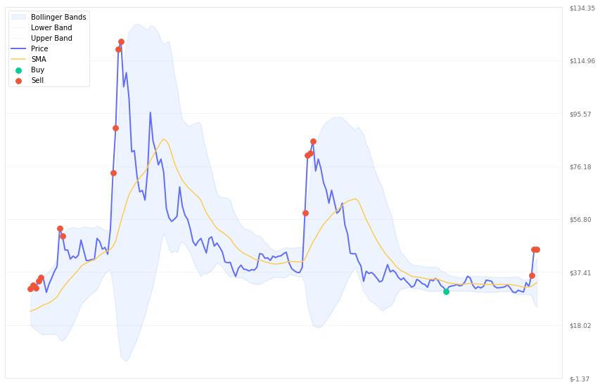 Dash Bollinger Bands