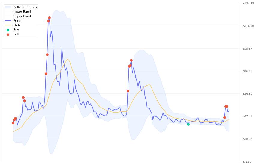 Dash Bollinger Bands