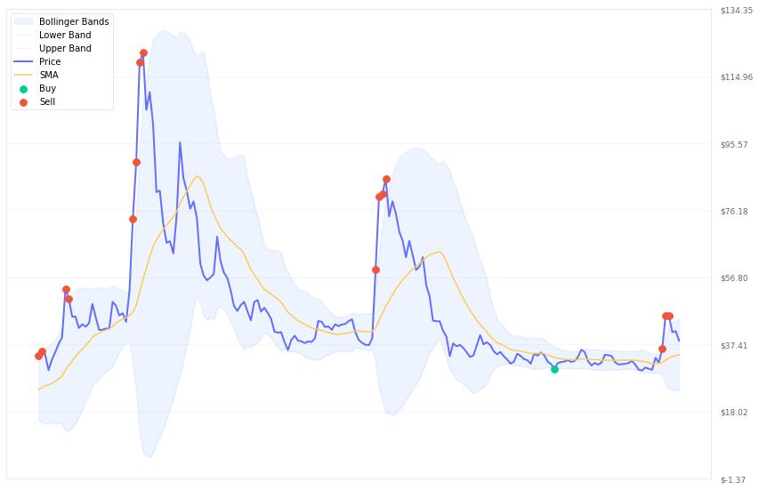 Dash Bollinger Bands