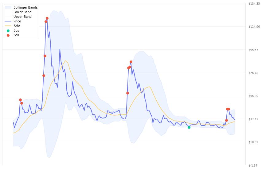 Дэш Полосы Боллинджера