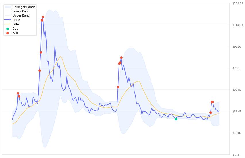 Дэш Полосы Боллинджера