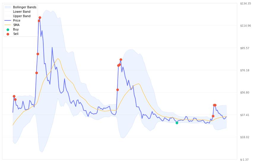 Dash Bollinger Bands