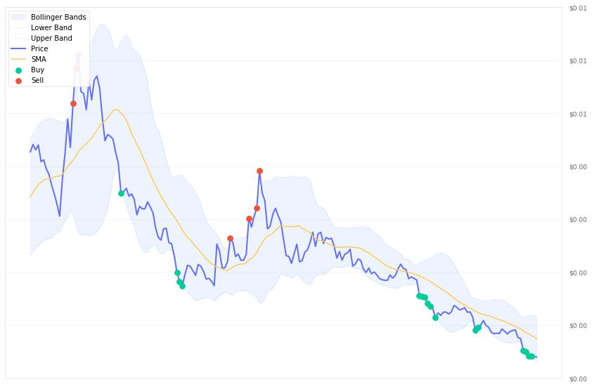 Dasha Bollinger Bands