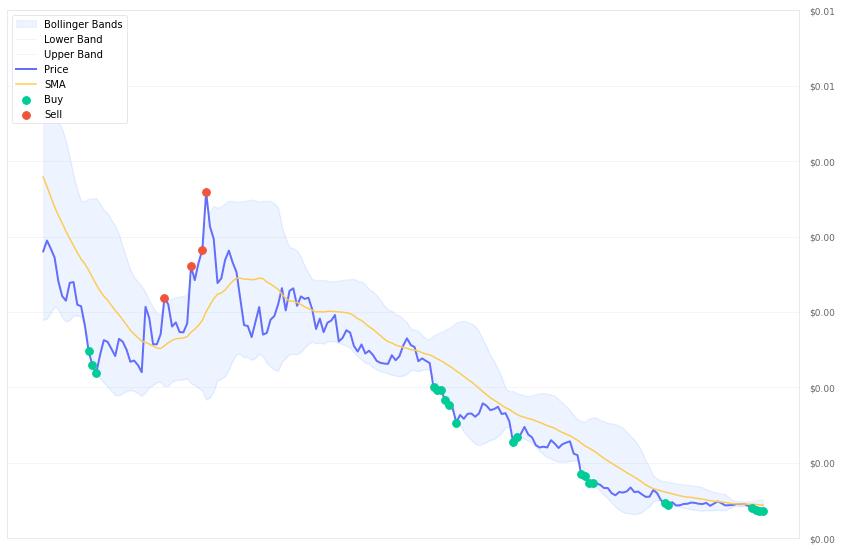 Dasha Bollinger Bands