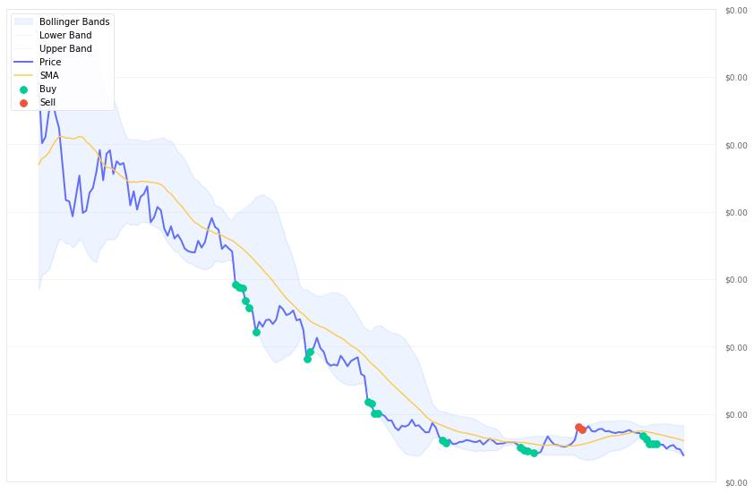 Dasha Bollinger Bands