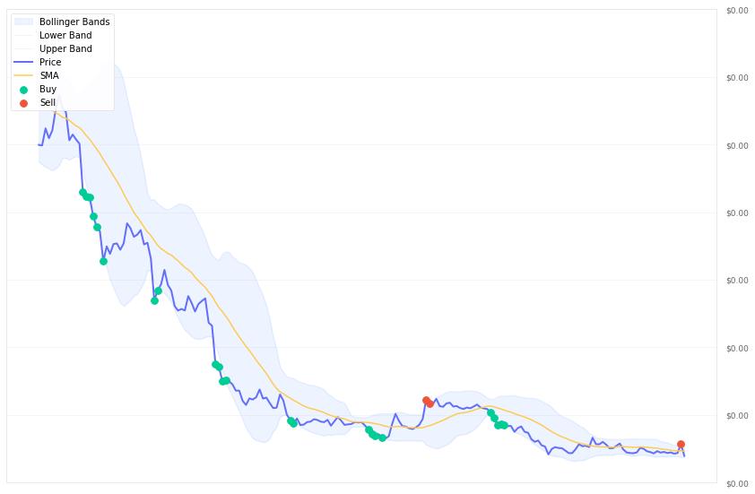 Dasha Bollinger Bands