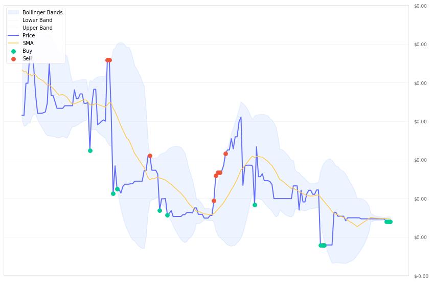 DaTa eXchange Полосы Боллинджера