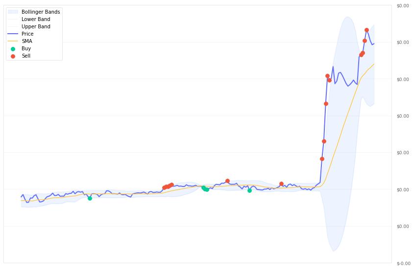 Day By Day Полосы Боллинджера