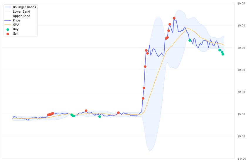 Day By Day Полосы Боллинджера