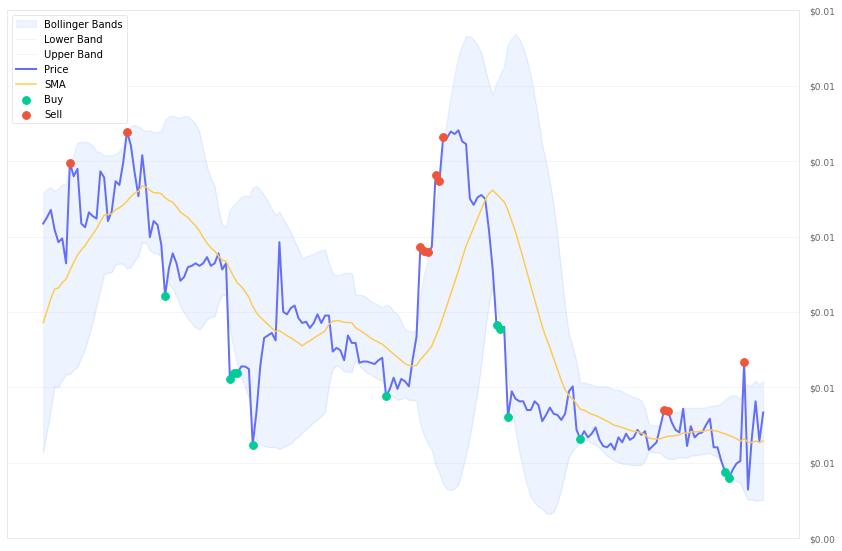 Day By Day Полосы Боллинджера