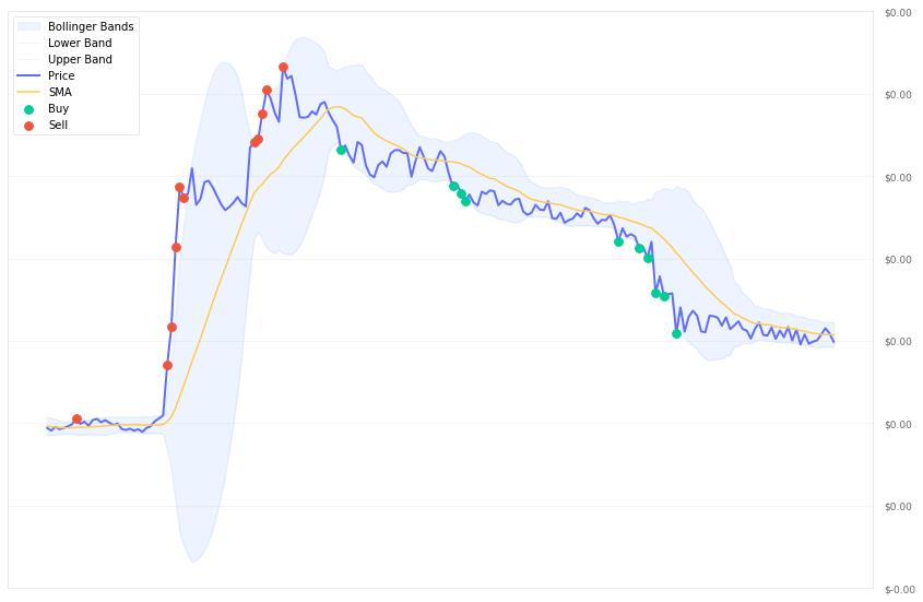Day By Day Полосы Боллинджера