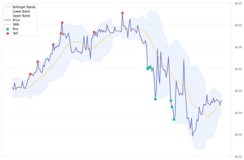 DEAPCOIN Bollinger Bands