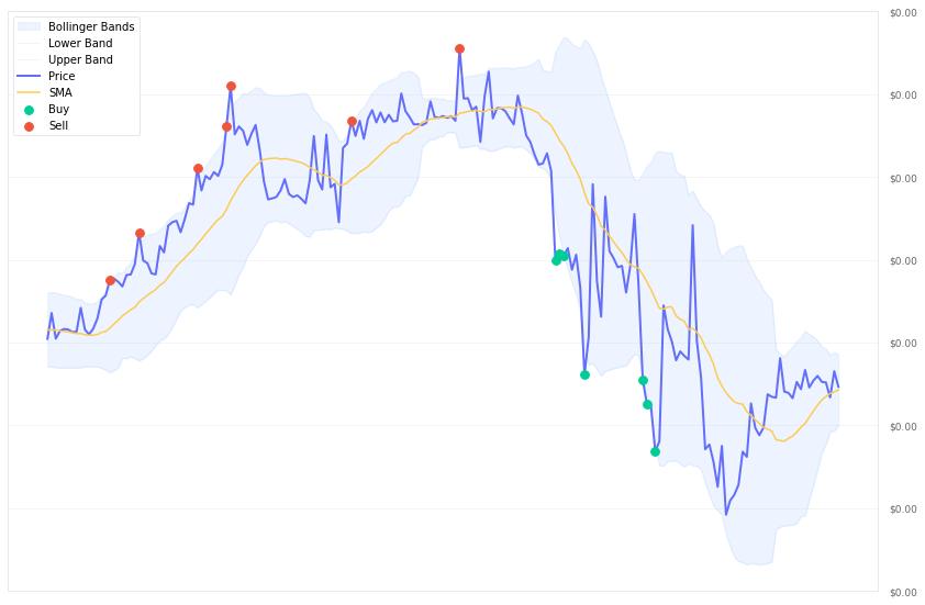 DEAPCOIN Bollinger Bands