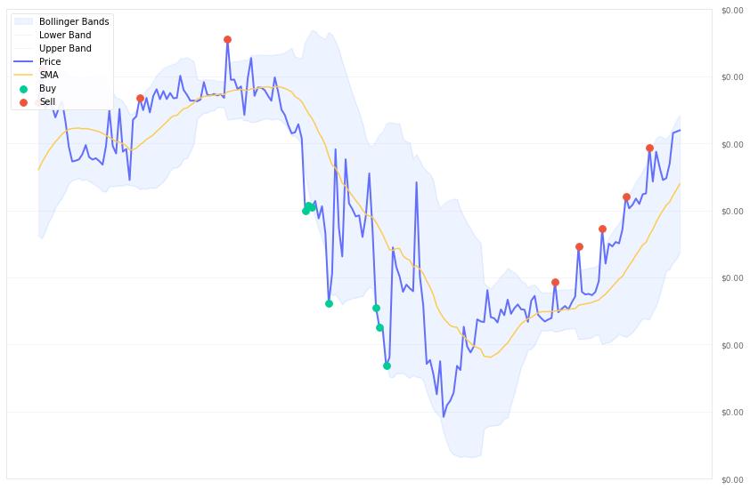 DEAPCOIN Bollinger Bands