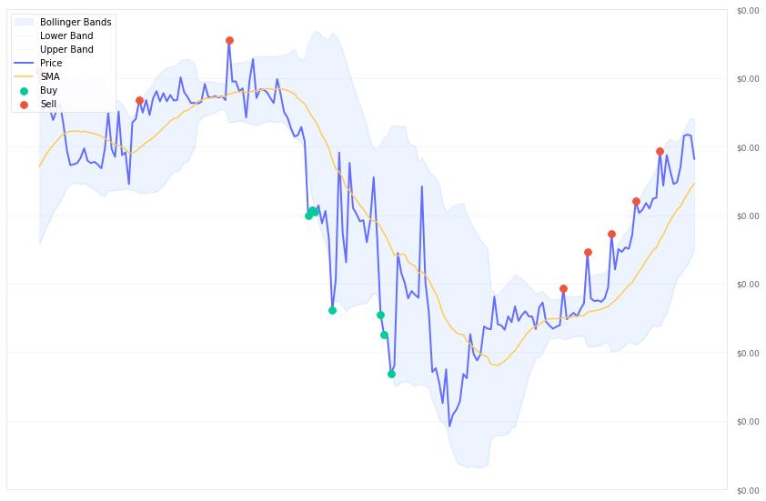 DEAPCOIN Bollinger Bands