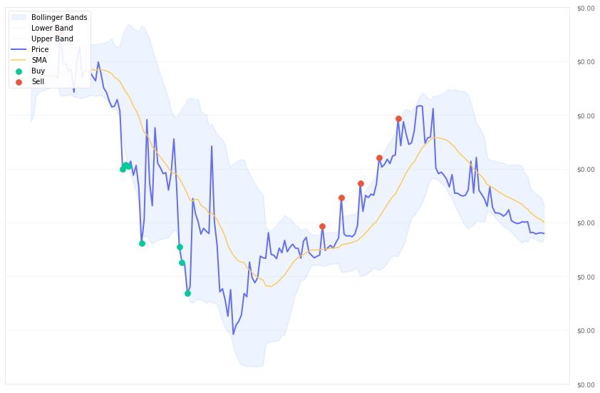 DEAPCOIN Bollinger Bands