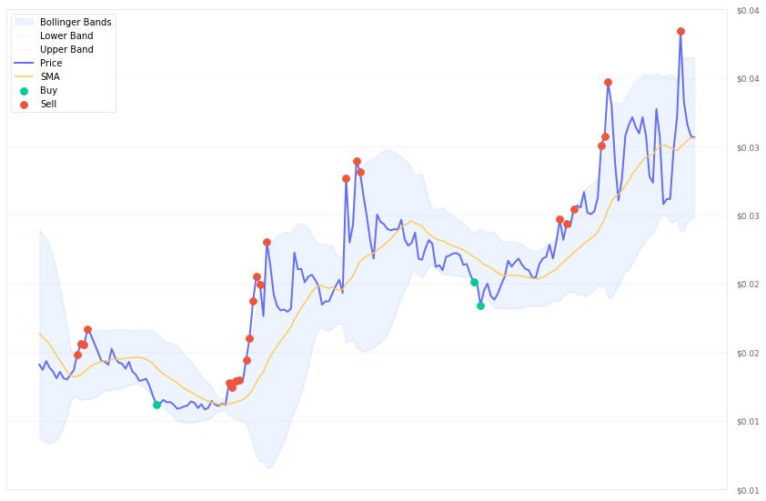deBridge Bollinger Bands