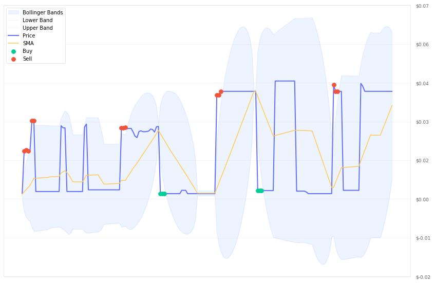 Decentral Games Bollinger Bands