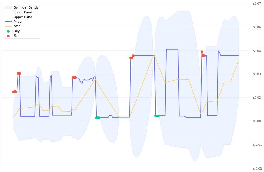 Decentral Games Bollinger Bands