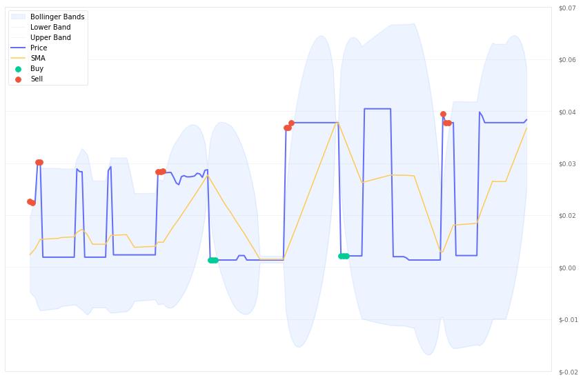 Decentral Games Boillinger Bands