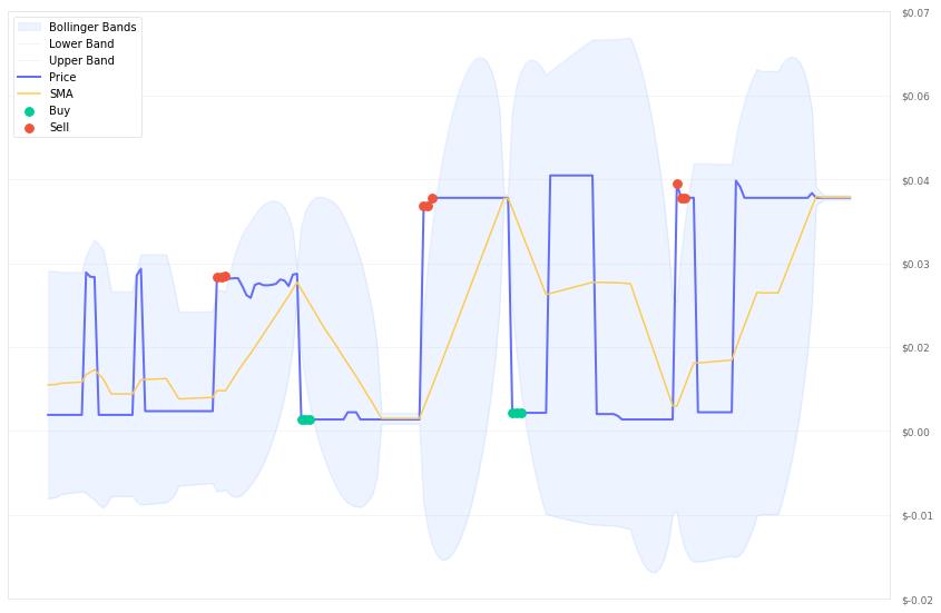 Decentral Games MACD