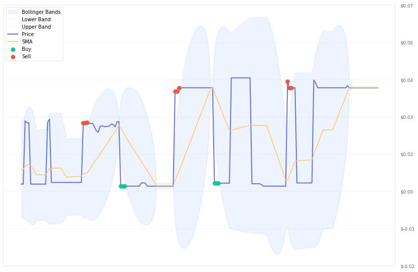 Decentral Games MACD