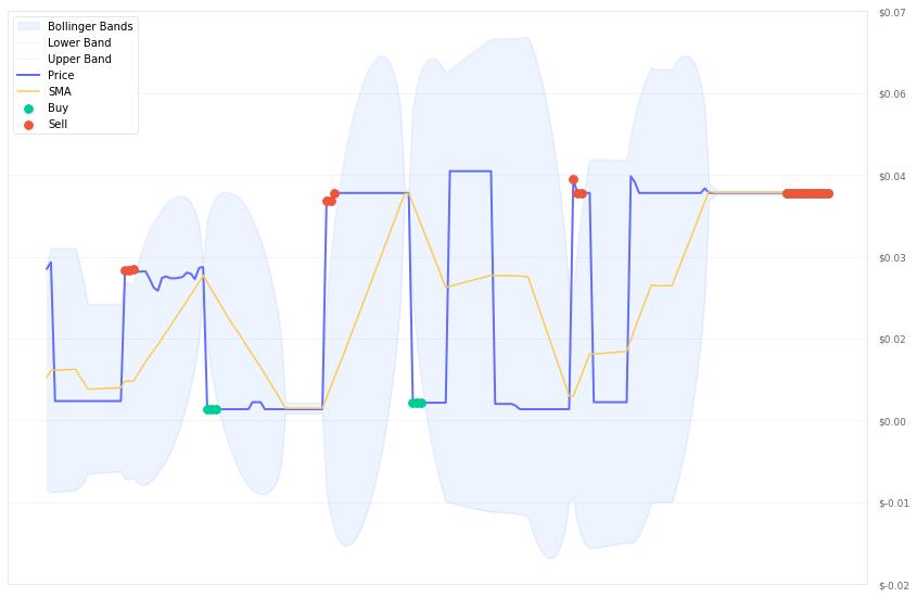 Decentral Games MACD