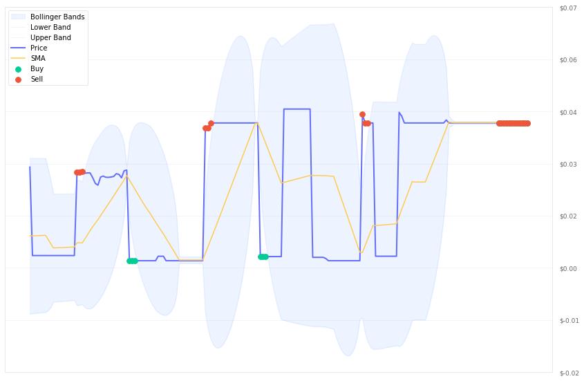 Decentral Games Полосы Боллинджера