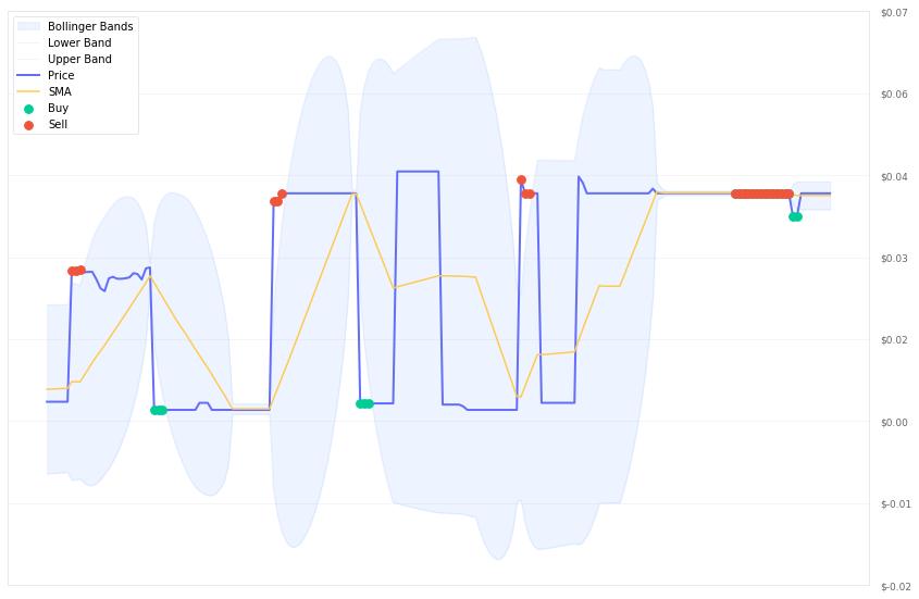 Decentral Games Bollinger Bands