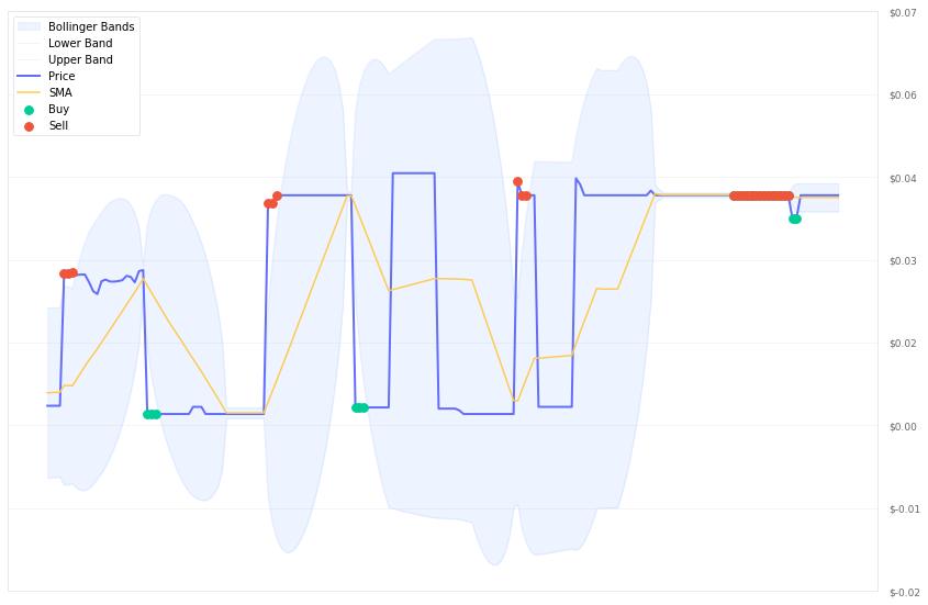 Decentral Games Bollinger Bands