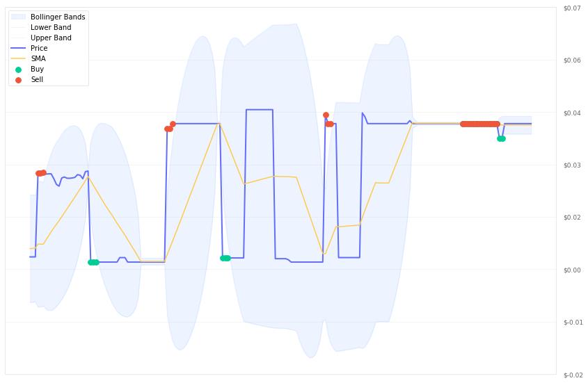Decentral Games Полосы Боллинджера