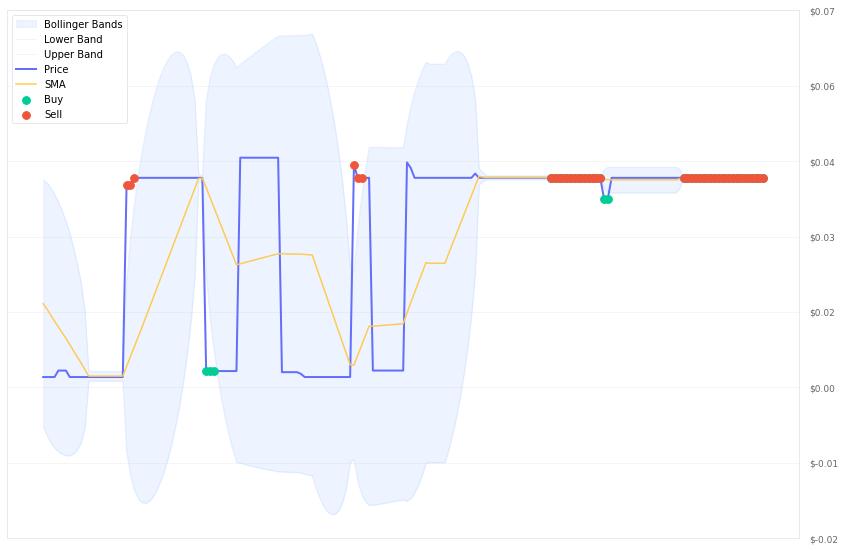 Decentral Games Полосы Боллинджера