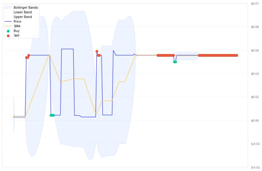 Decentral Games Bollinger Bands