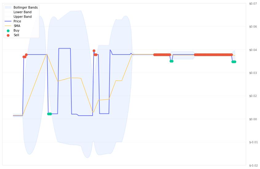 Decentral Games Bollinger Bands