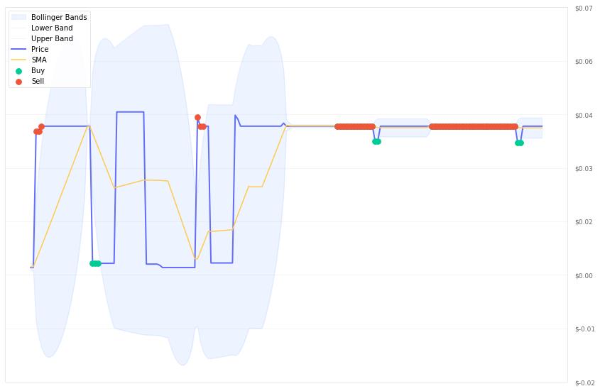 Decentral Games Полосы Боллинджера