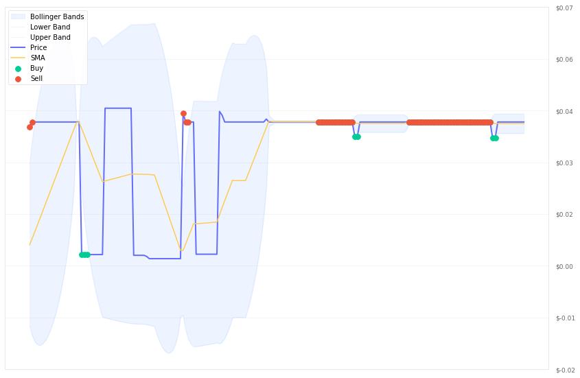 Decentral Games Полосы Боллинджера