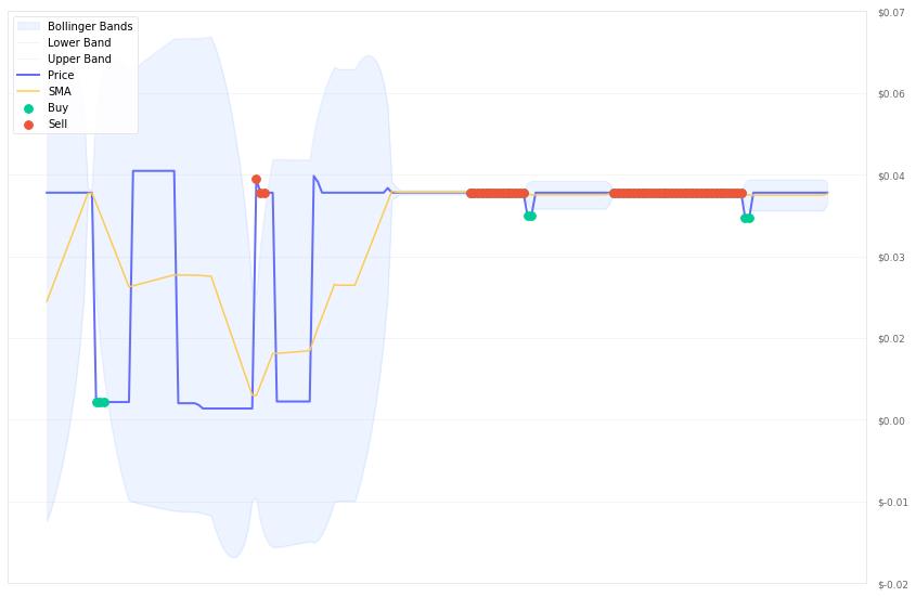 Decentral Games Полосы Боллинджера